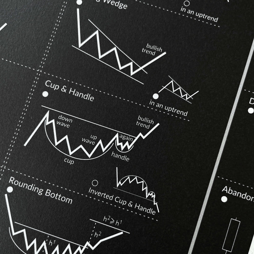 Technical Analysis Poster — Charts & Patterns Wall Art – Trader Brag Stock
